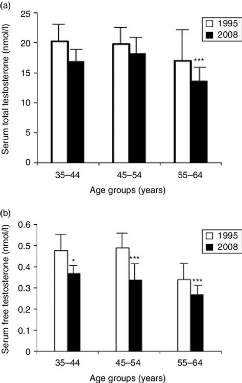Serum Total Testosterone A And Serum Free Testosterone B In Men In