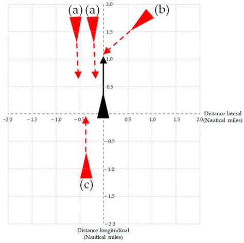 Jmse Free Full Text Development Of A Graph Based Collision Risk Situation Model For