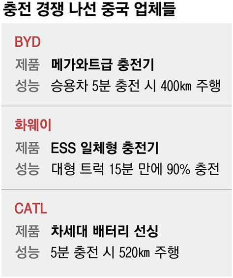 5분 충전하면 500km 가뿐하지”中 전기차 안방 모터쇼에서 기술력 ‘폭발