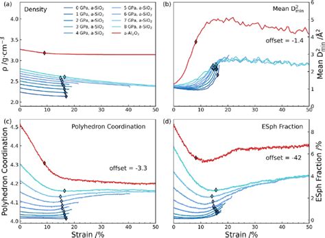 Various Structural Characteristics As A Function Of Strain During The Download Scientific