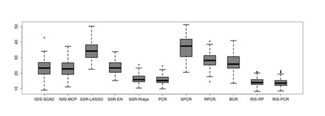 Box Plots Of MSPE For P N In Scheme I Download Scientific Diagram