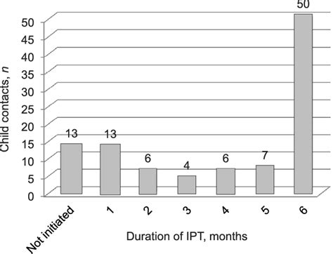 Figure Distribution Of The Duration Of Ipt Collection Download