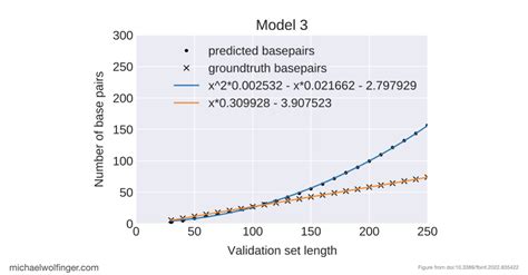 Deep Learning Methods Are Unable To Predict RNA Secondary Structures