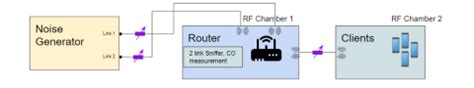 Multi Link Operation MLO In Depth Testing Scenarios
