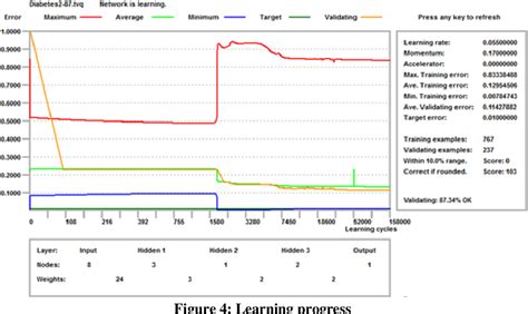 Figure 4 From Diabetes Prediction Using Artificial Neural Network Semantic Scholar