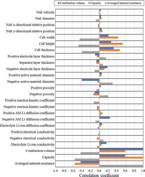 Correlation Coefficient For Each Predictor Note That “am” Indicates