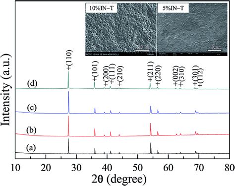 xrd patterns of the a pure tio2 b nb doped tio2 c 5 in t and