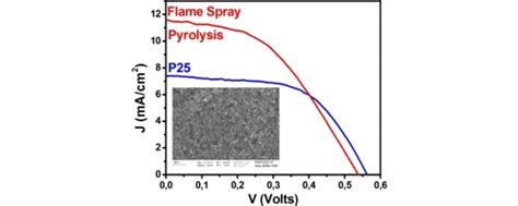 Highly Functional Titania Nanoparticles Produced By Flame Spray
