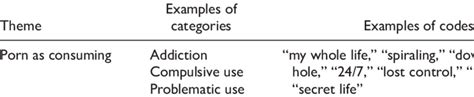 qualitative themes and code examples download scientific diagram