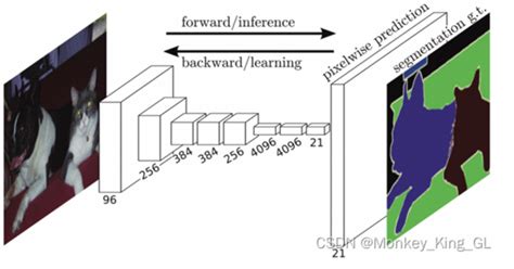 图像分割unet、unet和unet3 Csdn博客