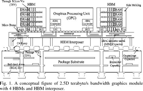 Figure 1 From Design And Signal Integrity Analysis Of High Bandwidth Memory Hbm Interposer In