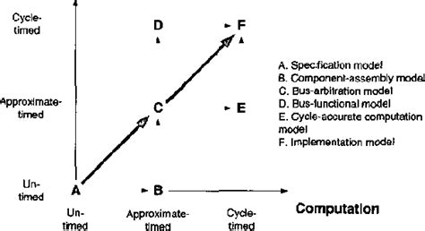 Transaction Level Modeling Semantic Scholar