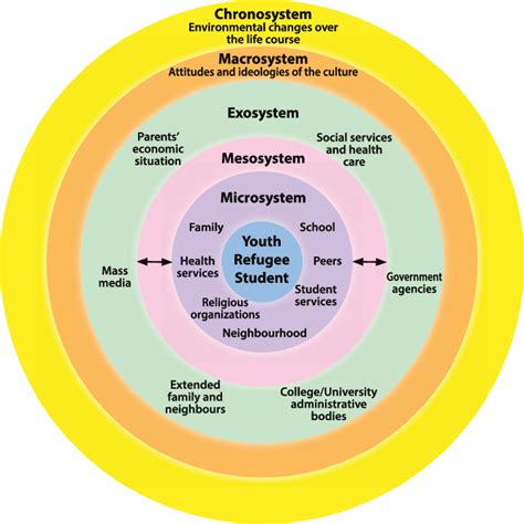 Ecological Systems Theory Ecology
