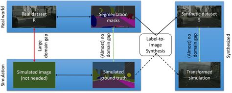 Label To Image Based Synthesis Generation Of The Synthetic Counterpart Download Scientific