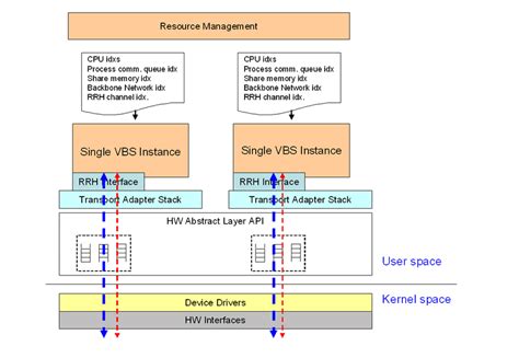 Multiple Vbs On Single Physical Node Download Scientific Diagram