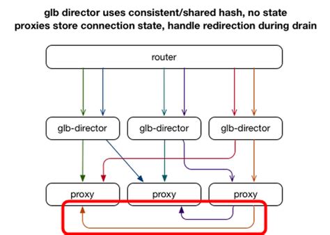 Github Launches Open Source Software Load Balancer Glb Director Gigazine