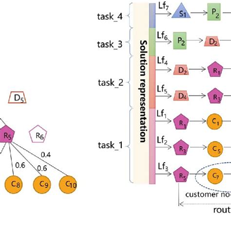solution representation with a hierarchical fuzzy graph a an example