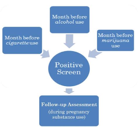 Flowchart Representing The Process From Which Women Move From Screening Download Scientific
