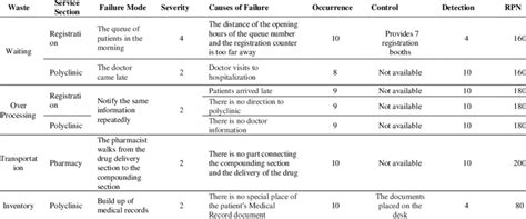 Fmea With The Highest Rpn Value Download Table
