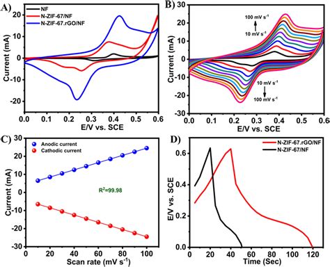 A The Curves Of The Peak Current Versus The Square Root Of Sweep Download Scientific Diagram