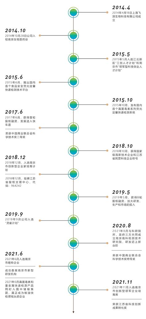 发展历程 上海飞测生物科技有限公司