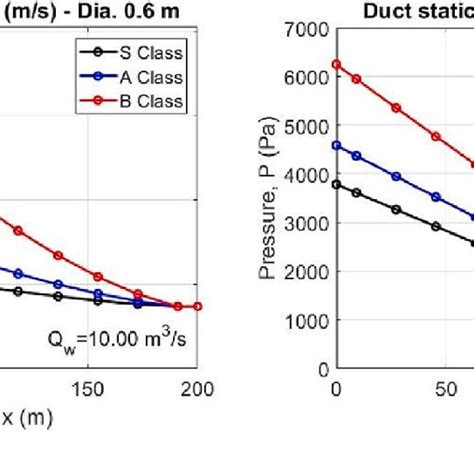 Different Ventilation Ducts Classes Sia 196 1998 Download