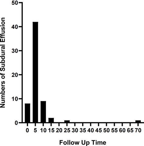 Shows The Recovery Time Of Iac Patients With Subdural Effusion