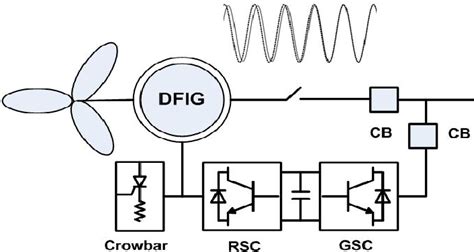 figure 1 from a new synchronization method of double fed induction