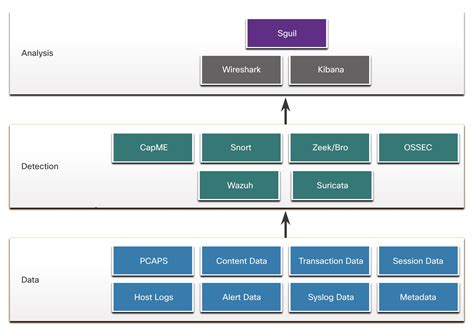 Security Onion Architecture Linux Tutorial And Something Else