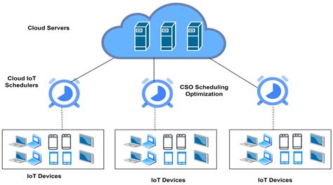 Internet Of Things Data Cloud Jobs Scheduling Using Modified Distance