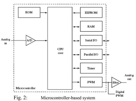 introduction to microcontrollers ppt