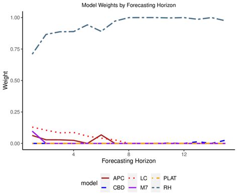 Horizon Specific Optimal Combining Weights Learned Using Non Negative