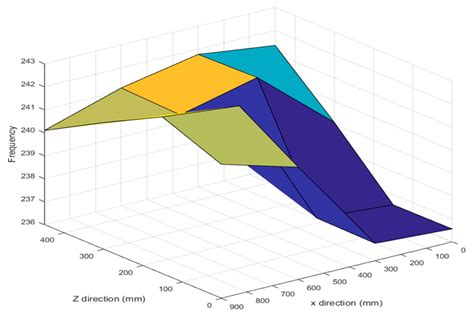 Approximation Model Development And Dynamic Characteristic Analysis Based On Spindle Position Of