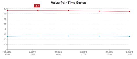 Zingchart How Do I Create A Graph With A Timeline Zingsoft
