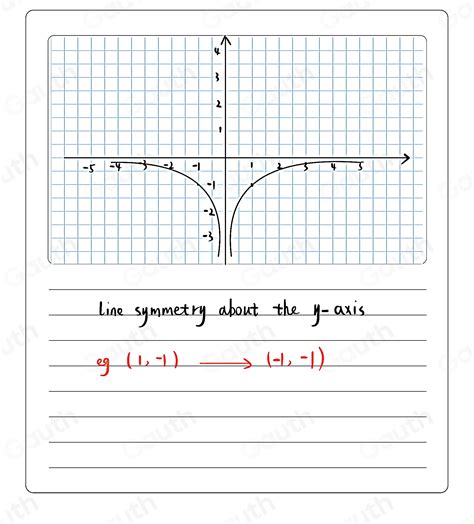Solved Which Graph Shows Line Symmetry About The Y Axis [algebra]