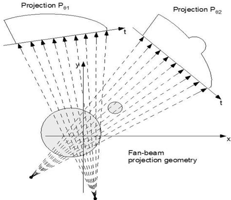 Filtered Back Projection Algorithm On Computed Tomography Ct Scan Semantic Scholar