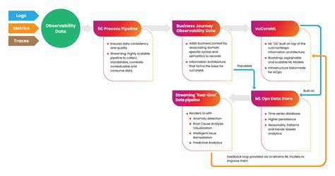 Mlops In Observability Vunet Systems Observability Ai