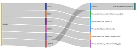 Solved Need To Create Sankey Chart In Power Bi But Data I