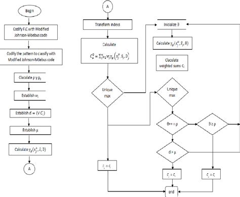 Figure 2 From Instance Selection In The Performance Of Gamma Associative Classifier Semantic