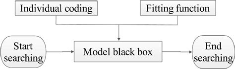 The Optimization Process Of Intelligent Heuristic Algorithm Download Scientific Diagram