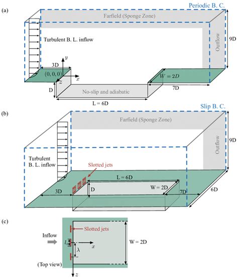 computational setup for 3d cavity flows not to scale a cavity with