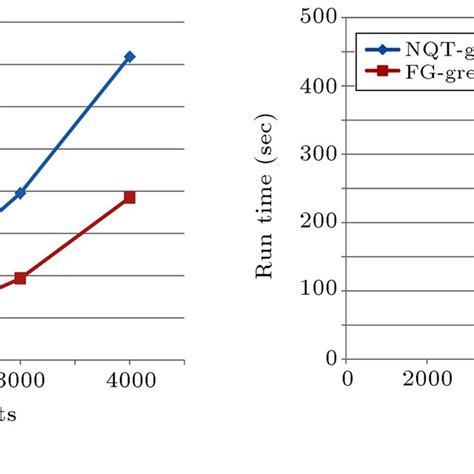 Comparing Running Time Of The Greedy Algorithms For T 11 Download