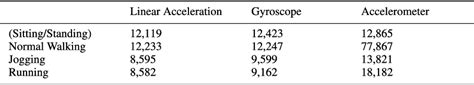 Table 2 From Deep Cnn Lstm With Self Attention Model For Human Activity Recognition Using