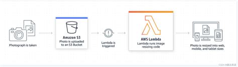 【aws系列】第六讲： Aws Serverless之lambdaaws Serverless开发详解 Csdn博客