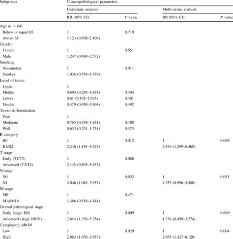 Correlations Between ESCC Patients Survival After Surgery And Various Download Table