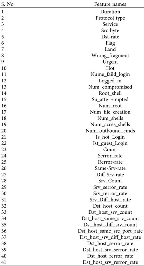 Table 1 From Computational Intelligence Approaches In Developing Cyberattack Detection System