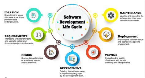 Software Development Lifecycle Sdlc By Mav Singh Medium