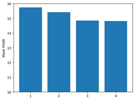 Average Mask Psnr Of The Singletask Rotation Model As The Number Of