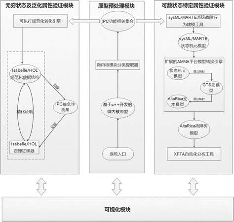 基于微内核原型的进程间通信安全性形式化分析验证系统的制作方法