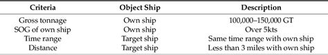 Table 1 From Navigation Situation Clustering Model Of Human Operated Ships For Maritime